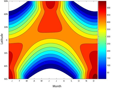 Solved The figure below shows the total daily insolation | Chegg.com