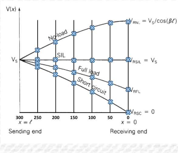 Plot Figure 5.10 (e.g., a long line voltage profile) | Chegg.com