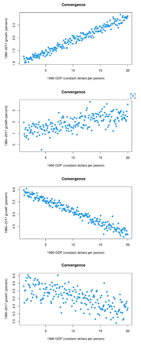 Solved On the following scatter plots, the 1960 real per | Chegg.com