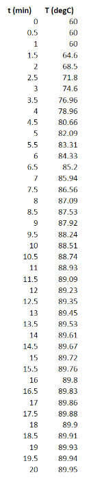 An input step test was conducted on a process where | Chegg.com