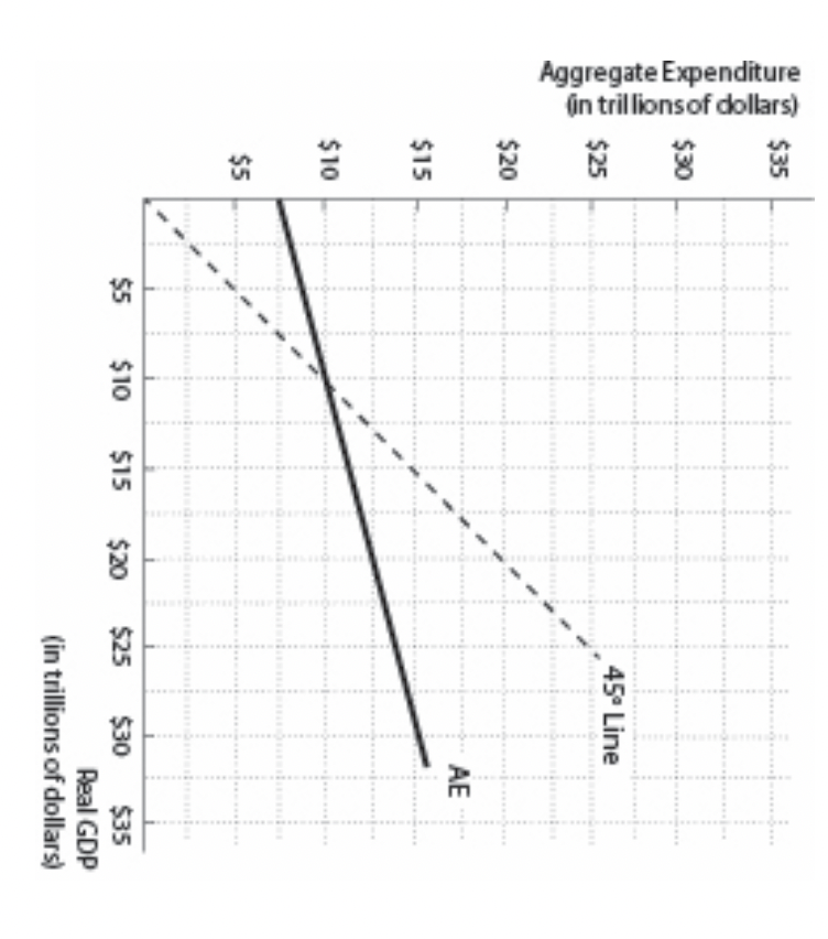 Solved (5) the level of equilibrium Real GDP after the | Chegg.com
