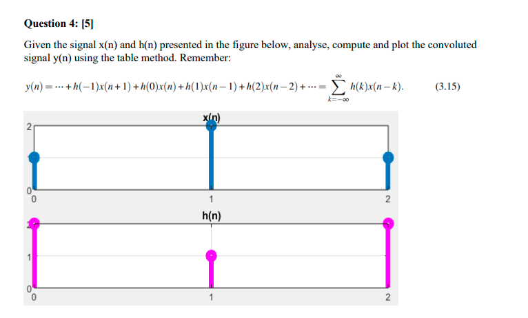 Solved Given the signal x(n) and h(n) presented in the | Chegg.com
