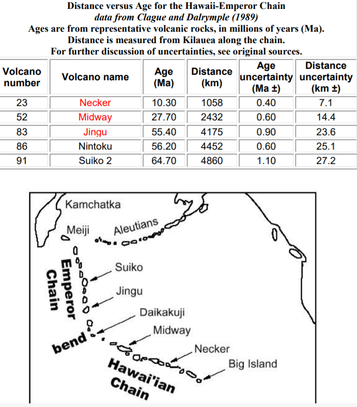 Solved Distance versus Age for the Hawaii-Emperor Chain data | Chegg.com