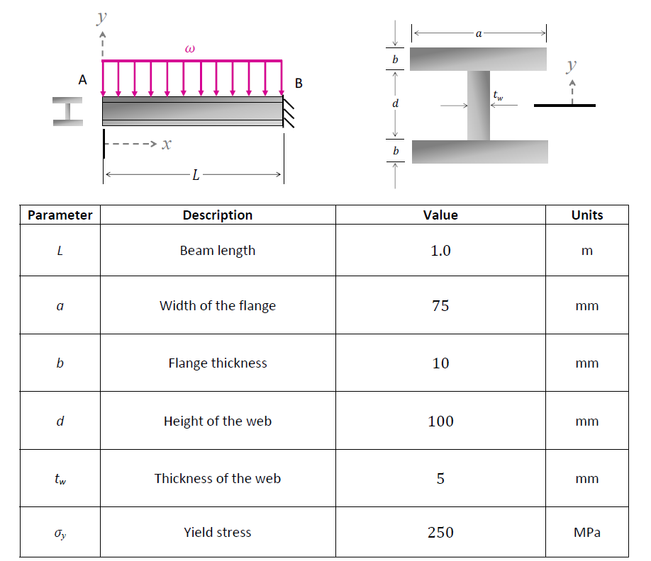 Solved A cantilever beam with a symmetrical ‘I’ shaped | Chegg.com