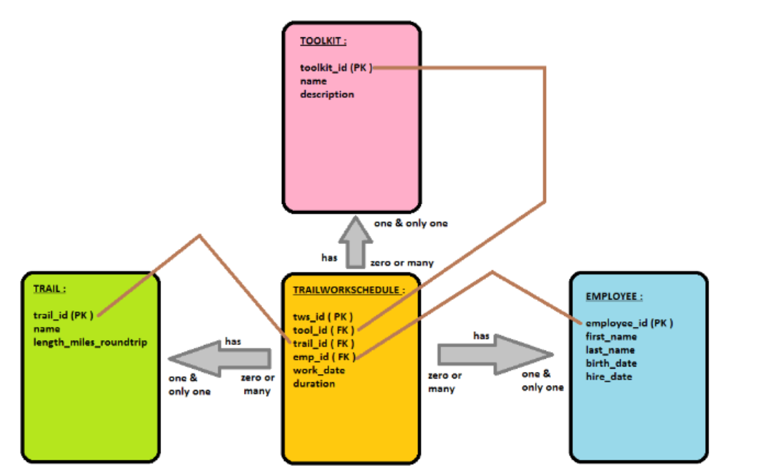 Solved SQL help, I am learning and am a little stuck on this | Chegg.com