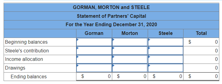 Gorman and Morton form a partnership on May 1, 2019. | Chegg.com