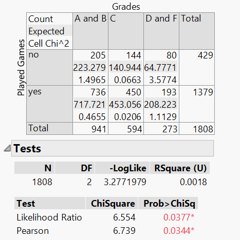 Solved Question 1 – Chi-Square and Two-way Table Video | Chegg.com
