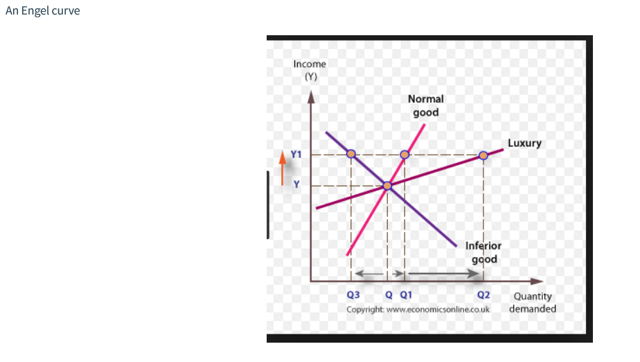 Solved An Engel curve Income Normal good Luxury Inferior | Chegg.com