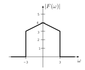 Solved FInd equation for |F(w)| and