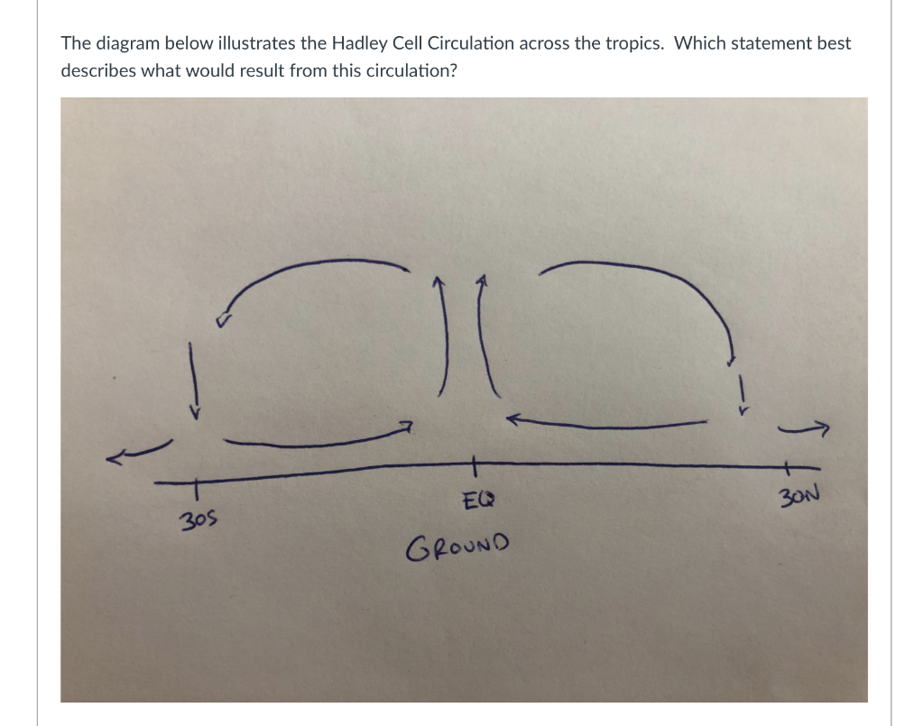 Solved The diagram below illustrates the Hadley Cell | Chegg.com