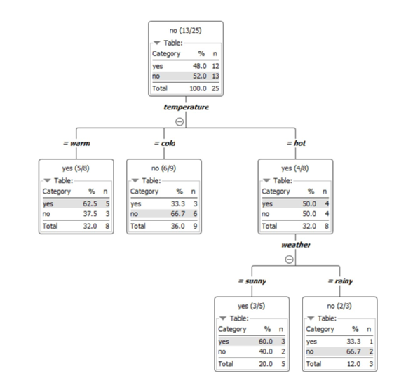A decision tree was trained on the data given in the | Chegg.com