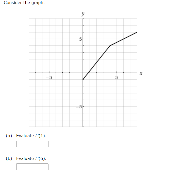Solved Consider the graph. (a) Evaluate f′(1) (b) Evaluate | Chegg.com