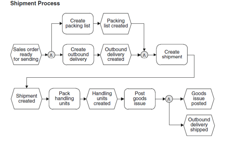Solved Consider the shipment process map in SAP. Explain the | Chegg.com