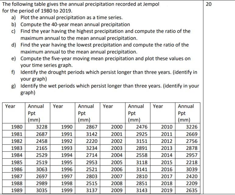 Solved 20 The following table gives the annual precipitation | Chegg.com