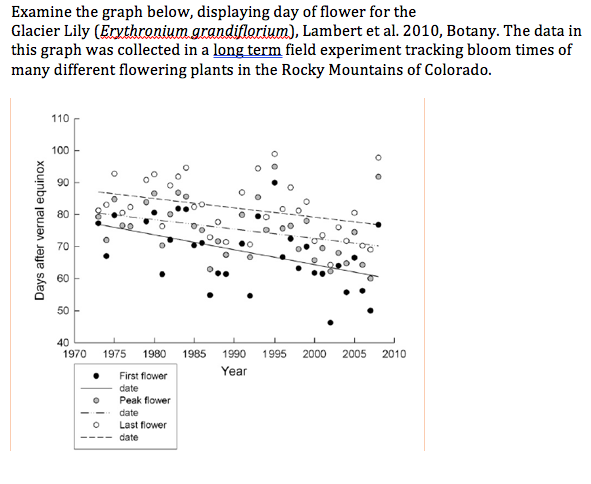 Solved How does the data in the graph Lambert et el. 2010, | Chegg.com