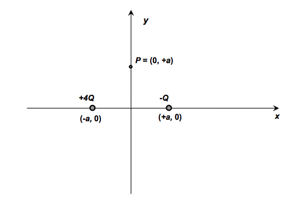 Solved A. Find the electric Field vector at point P = (0, | Chegg.com