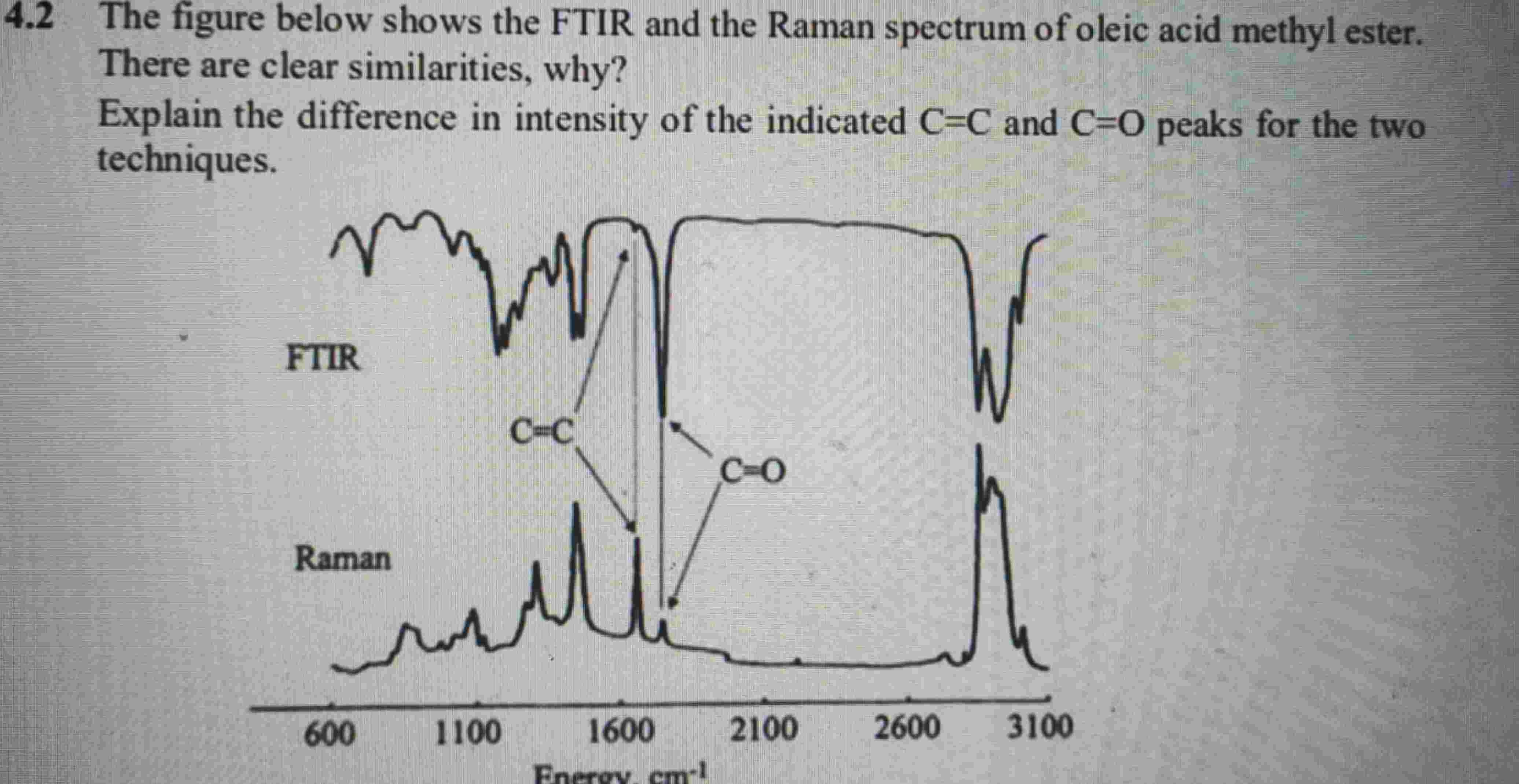 Solved 4.2 ﻿The figure below shows the FTIR and the Raman | Chegg.com