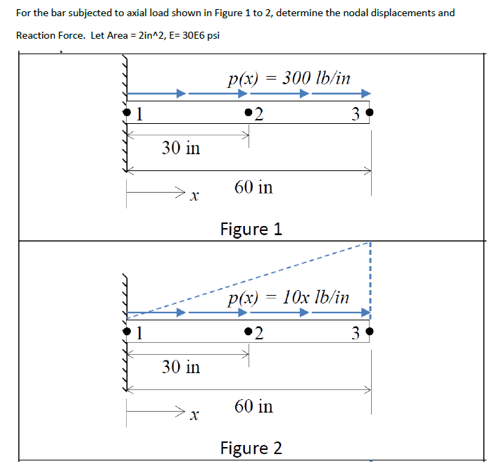 Solved For the bar subjected to axial load shown in Figure 1 | Chegg.com