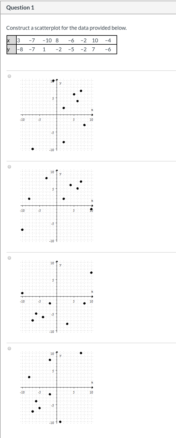 Solved Question 1 Construct a scatterplot for the data | Chegg.com