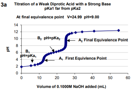 Look at Table 1. Look over the pKa values for the | Chegg.com