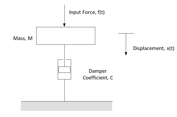 Solved The schematic of damper-mass mechanical system is | Chegg.com