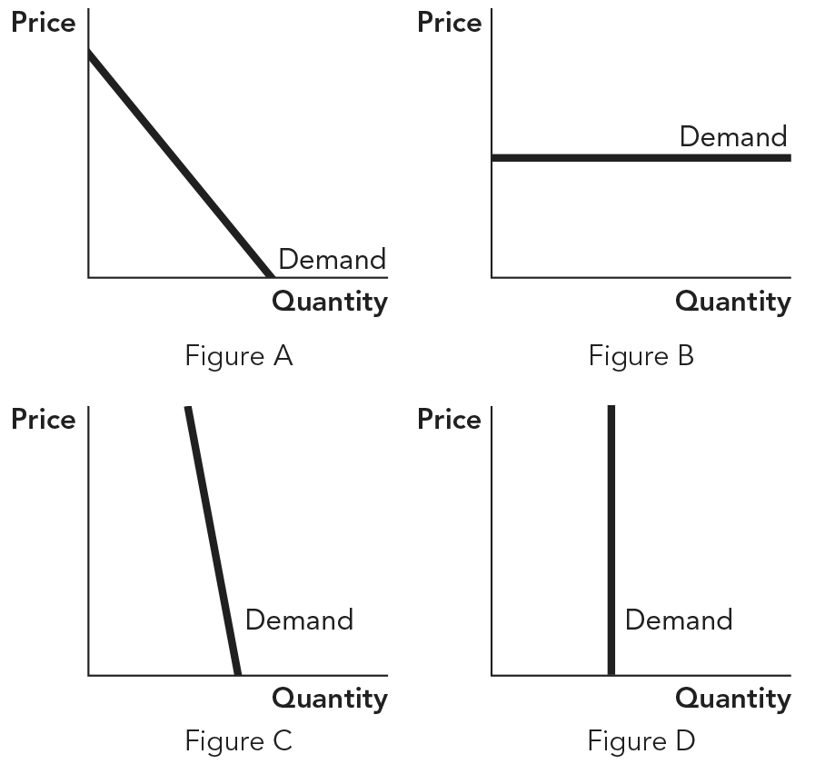 Solved Which figure illustrates the demand curve facing a | Chegg.com