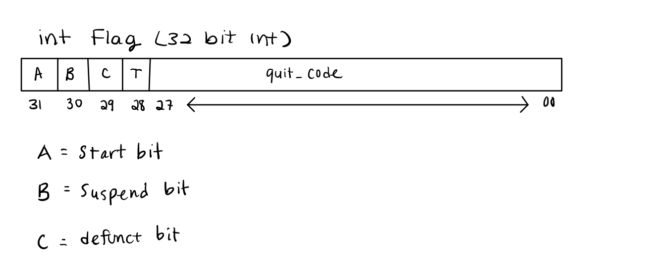 Solved Below Is A 32 Bit Int Called Flag Bits 0 To 27 Are 0336
