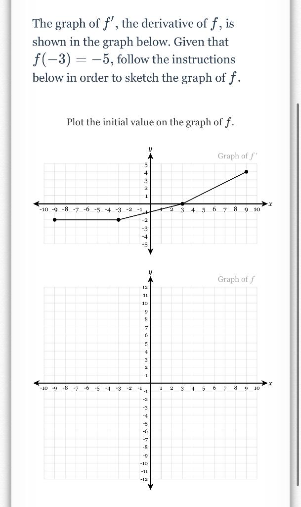 Solved The graph of f′, the derivative of f, is shown in the | Chegg.com