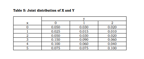 Solved Table 5: Joint distribution of X and Y : Y х 0 1 2 3 | Chegg.com
