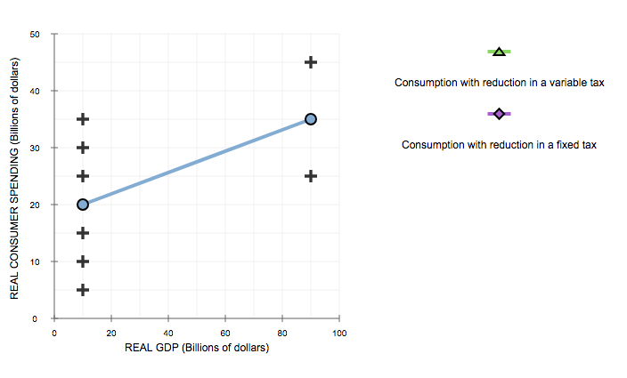 Solved The following graph shows the consumption schedule | Chegg.com