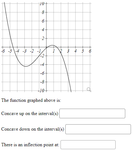 Solved The function graphed above is: Concave up on the | Chegg.com