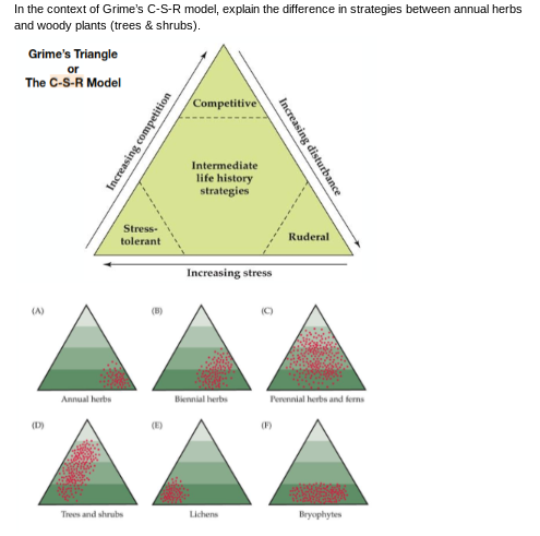 Solved In the context of Grime's C-S-R model, explain the | Chegg.com