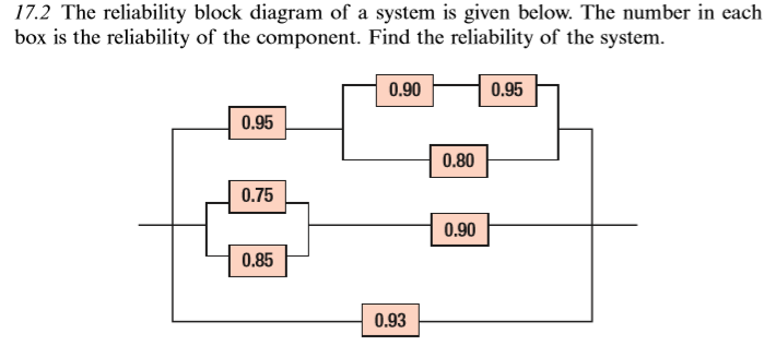 Solved 17.2 The reliability block diagram of a system is | Chegg.com