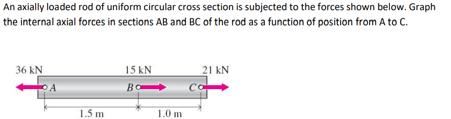 Solved An axially loaded rod of uniform circular cross | Chegg.com
