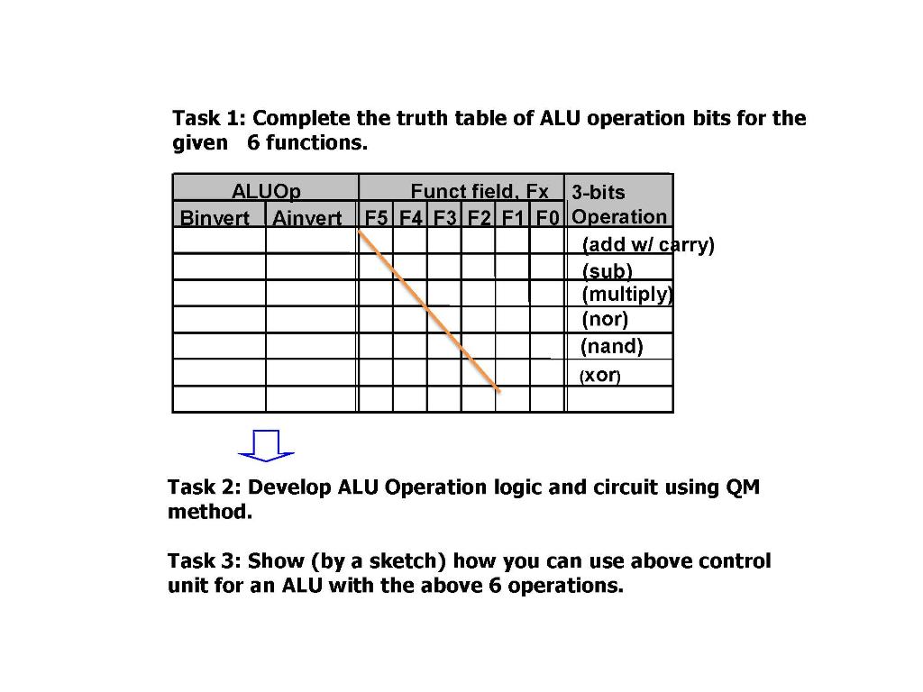 Solved Task 1: Complete the truth table of ALU operation | Chegg.com