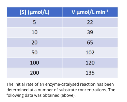 Solved Slope = Vmax 1 1 Vo = Km + Vmax[S] Vmax volum/min | Chegg.com