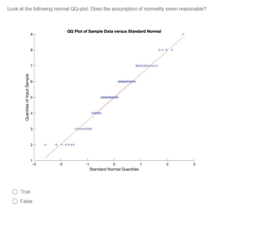 Solved Look at the following normal QQ-plot. Does the | Chegg.com