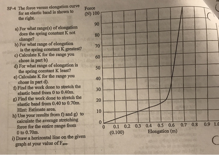 SF-4 The force versus elongation curve for an elastic | Chegg.com