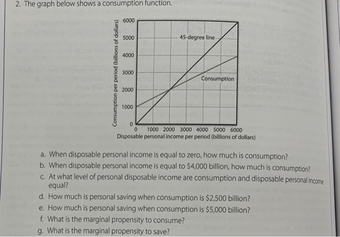Solved 2. The graph below shows a consumption function. 6000 | Chegg.com
