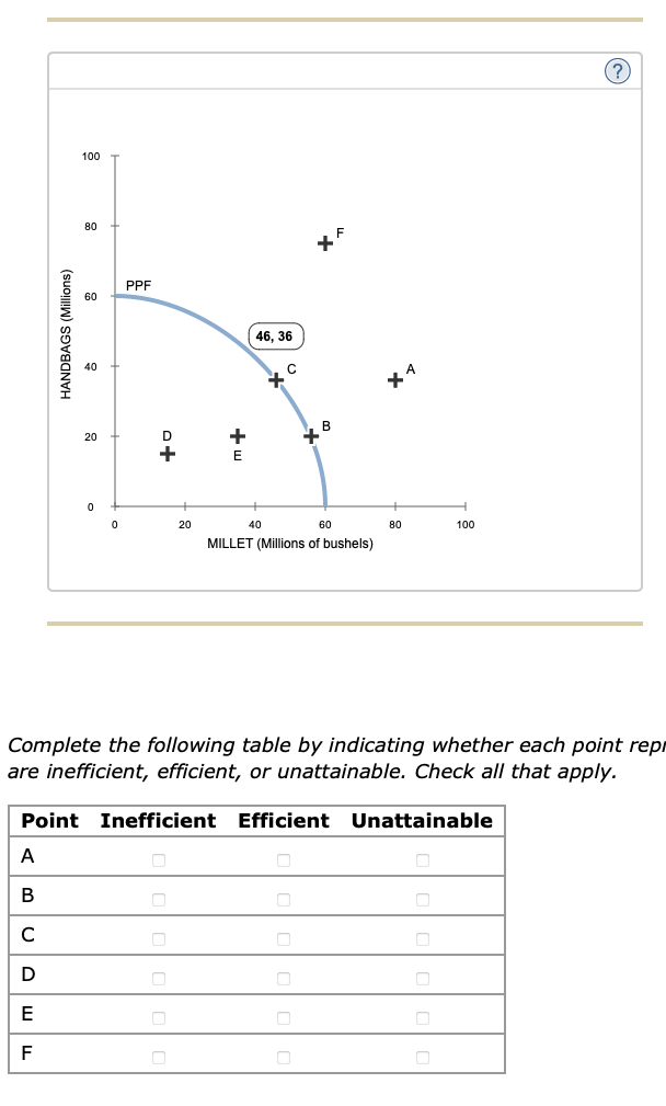 Solved Complete the following table by indicating whether | Chegg.com