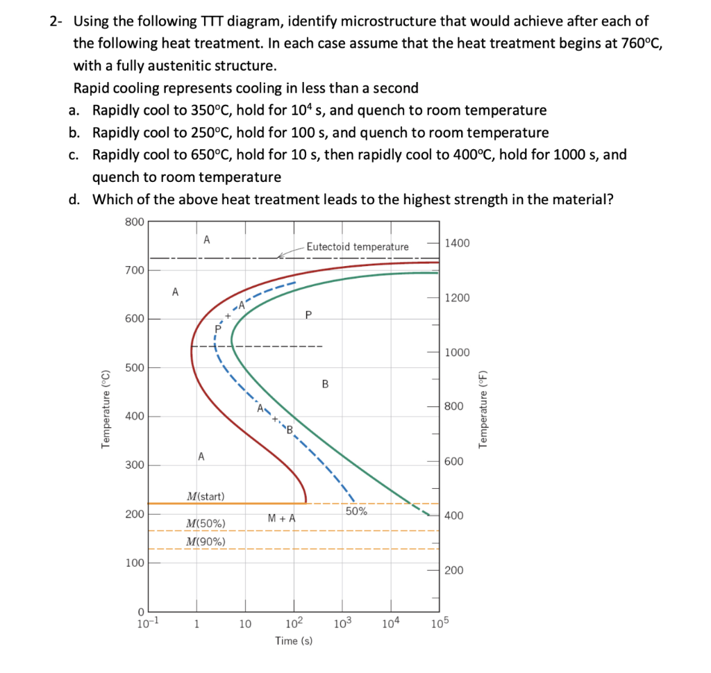 Solved 2- Using the following TTT diagram, identify | Chegg.com