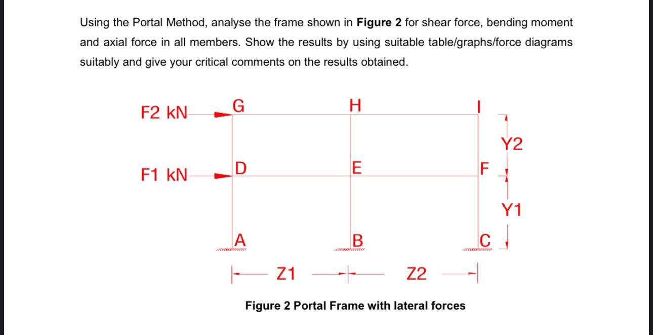 Solved Using the Portal Method, analyse the frame shown in | Chegg.com