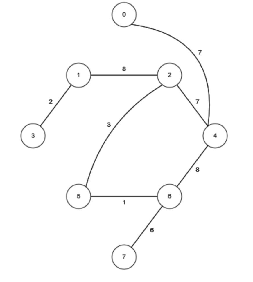 Solved Assume you have the following graph Perform | Chegg.com