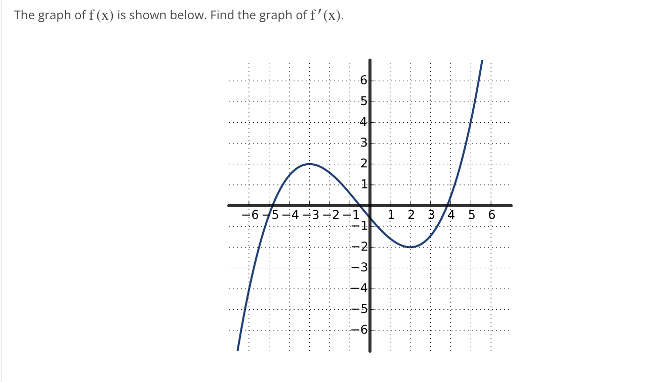 Solved The graph of function f(x) is shown below. At which | Chegg.com