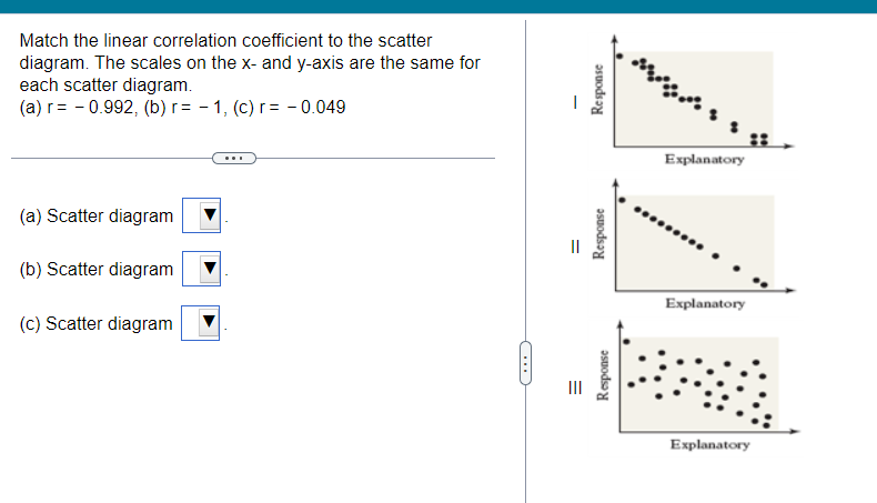 Solved Match the linear correlation coefficient to the | Chegg.com