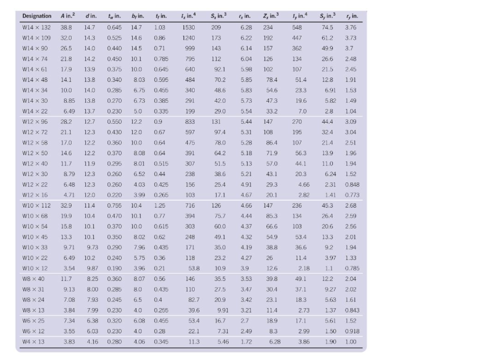 Solved A simply supported W6x12, A992 steel beam carries a | Chegg.com