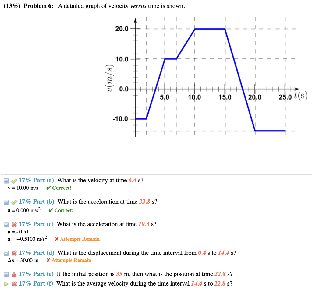 Solved (13\%) Problem 6: A detailed graph of velocity versus | Chegg.com