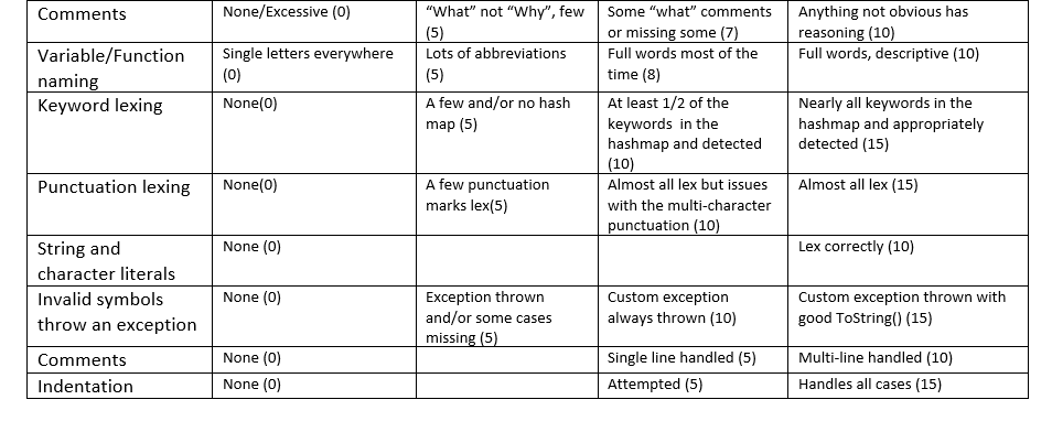 Solved Java Code: Add a HashMap to your Lexer class and | Chegg.com