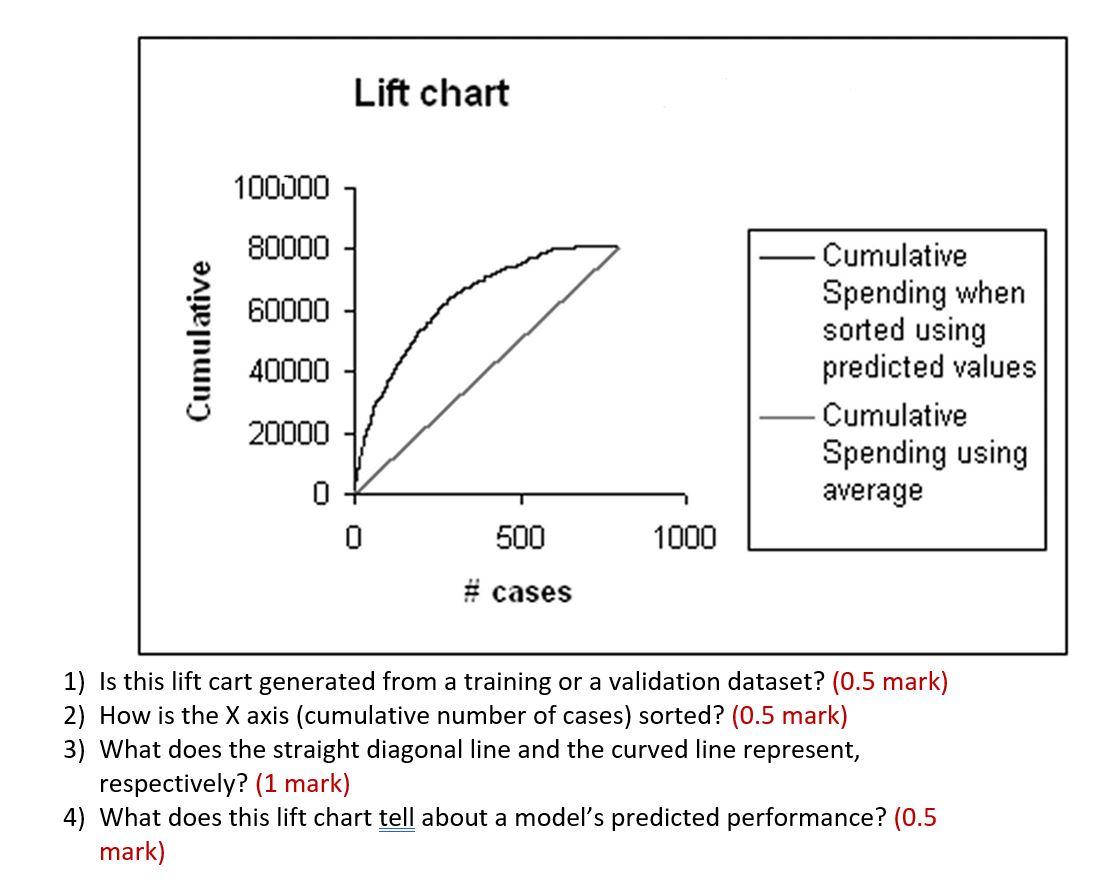 Lift chart 100000 80000 60000 Cumulative 40000 | Chegg.com