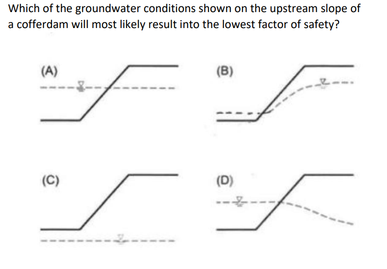 Solved Which of the groundwater conditions shown on the | Chegg.com